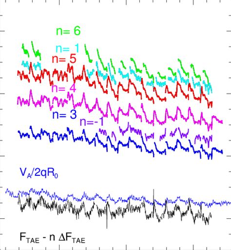 Frequency Of The Tae Modes Observed With Different Toroidal Mode