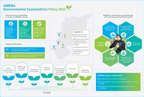 Environmental Sustainability Policy Unrwa