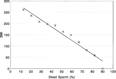 The Relationship Between Sperm Viability And The Sperm Motility Index Download Scientific