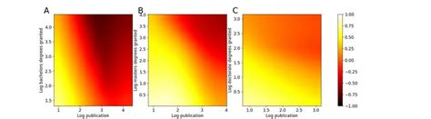 Heatmap Depicting The Complementarity Brighter Colors Indicate More Download Scientific