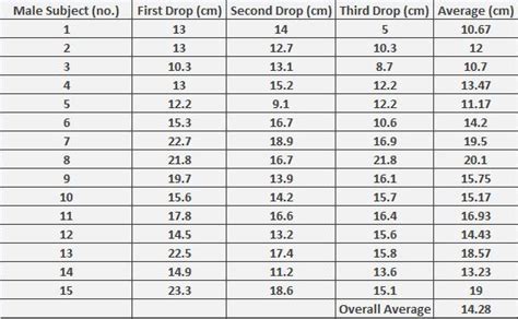 Normative Data For Ruler Drop Test