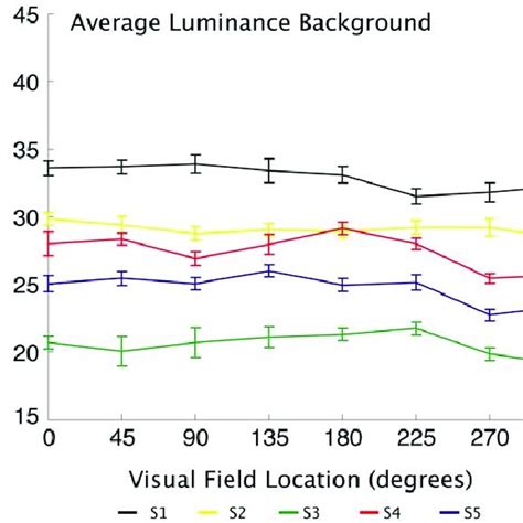 Average Green Luminance Values Perceived As Equal To Red Luminance In Download Scientific