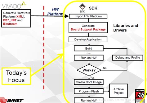 Fpga基础知识（九）sdk相关知识vivado中sdk作用 Csdn博客