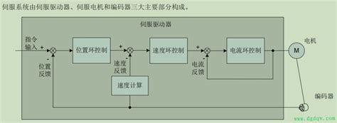 伺服电机在自动化设备中的位置控制及其参数调整 步进伺服电工电气学习网 伺服电机在自动化设备中的位置控制及其参数调整 步进伺服电工电气学习网