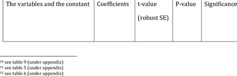 Fe Regression Result With The Robust Driscoll Kraay Standard Errors