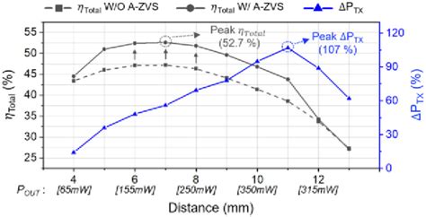 Figure 12 From A Real Time Calibrated Adaptive Zvs Class D Power