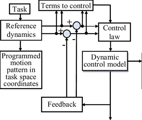 Architecture Of The Model Reference Tracking Control Strategy For