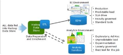 Data Warehouse Vs Data Lake ETL Vs ELT Ssp Sh