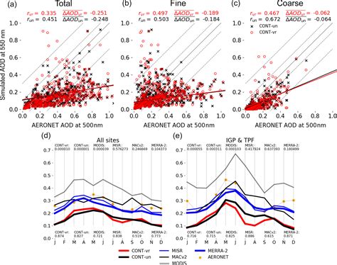 acp quantifying snow darkening and atmospheric radiative effects of