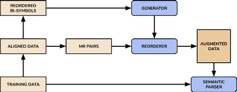 Figure From Align And Augment Generative Data Augmentation For Compositional Generalization