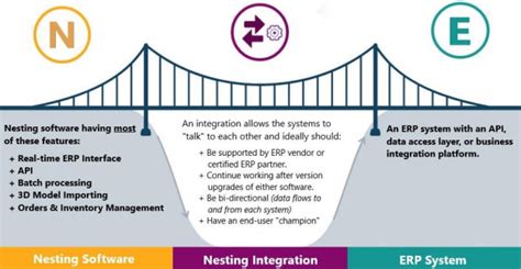 Nesting Integration ERP System Value