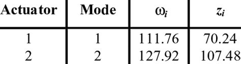Open Loop Poles And Open Loop Zeros Of The Structure Download Table