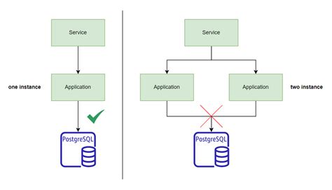 Kubernetes Patterns Behavioral Patterns Singleton Service Ai