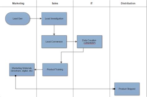 10 Flow Chart Templates Design Tips And Examples Venngage Process Images