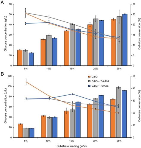 Enhancing Enzymatic Saccharification Yields Of Cellulose At High Solid