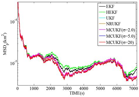 Maximum Correntropy Unscented Kalman Filter For Spacecraft Relative