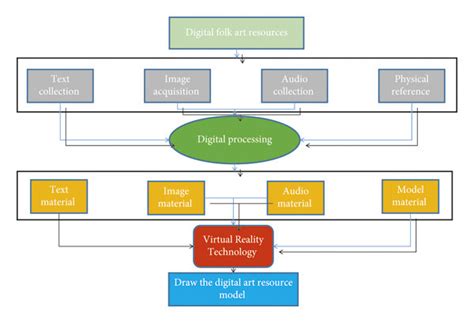 Flowchart Of Virtualization Design Of Folk Art Resources Download