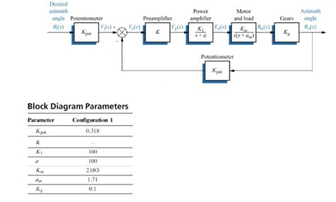 Solved The Following Block Diagram Represents The Azimuth