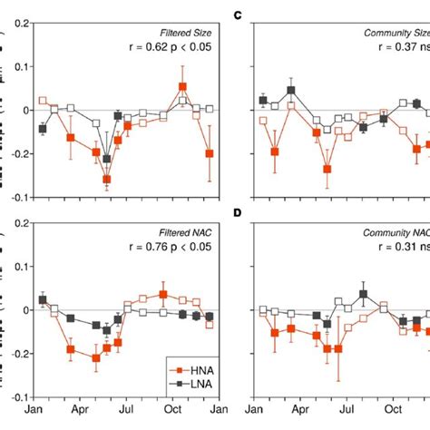 Relationships Between NAC And Cell Size For All Experimental Data In Download Scientific
