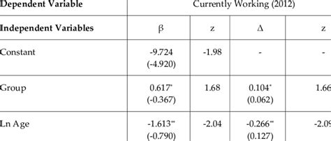Logit Model Estimation Findings And Marginal Effect Coefficients For Download Table