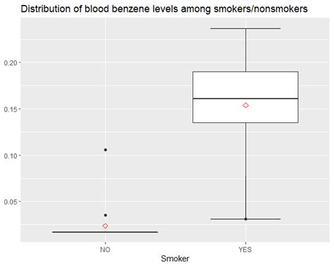 r boxplot only providing lines ranges for one of two variable values