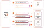 API Authentication Methods Best Practices Security Tools