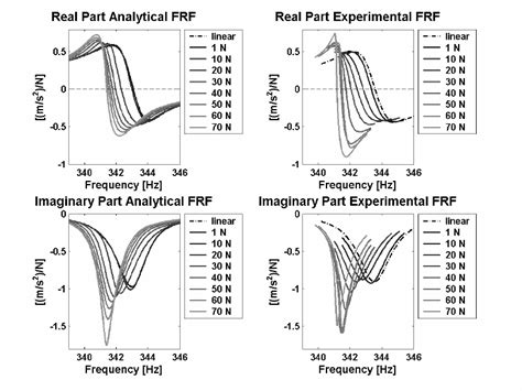 Comparison Of Analytical Left And Experimental Right Non Linear Download Scientific Diagram