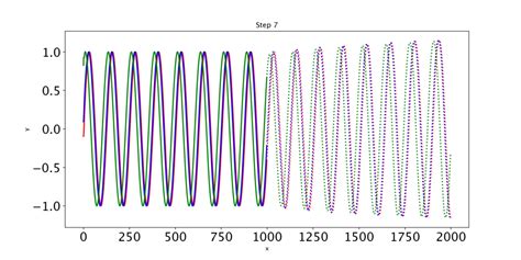 Pytorch Lstms For Time Series Data Towards Data Science