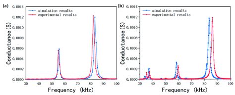 Comparison Between Finite Element Simulation And Experimental Results