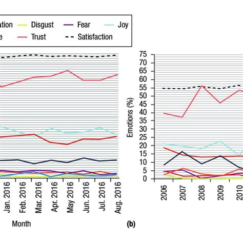 Temporal Emotion Analysis A Percentage Of Emotions Extracted From