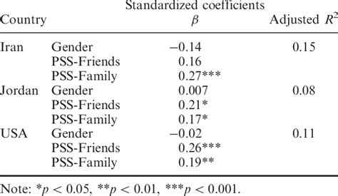 Within Country Linear Multiple Regression Predict Ing Positive Mood Download Scientific Diagram