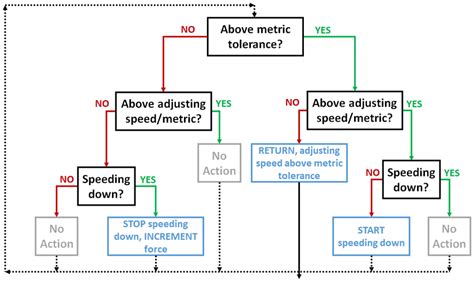 Bending Control Loop Used By The Algorithm To Control The Rotor Speed