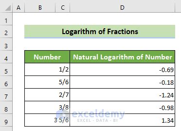 How To Calculate Natural Logarithm In Excel Methods