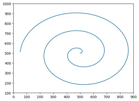 Set Axes Limits And Ticks