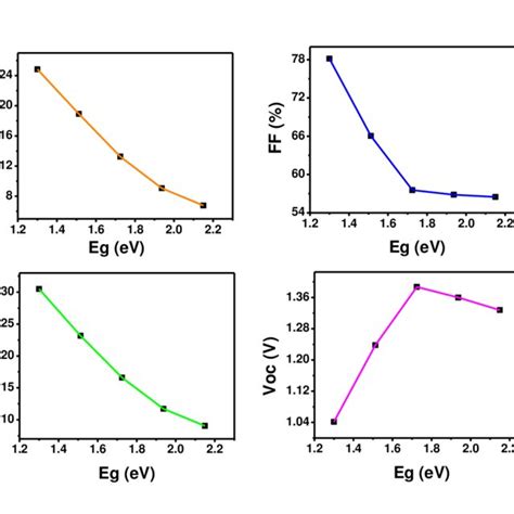 Representing The Variation Of Solar Cell Parameters With The Defect