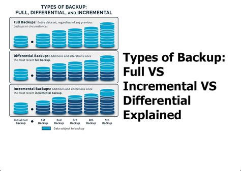 Types Of Backups Full Incremental And Differential When And How To Use Them Easeus
