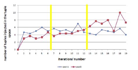 Number Of Tuples Generated And Injected In The Iteration Time When The Download Scientific