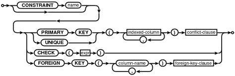 Database Sqlite Any Difference Between Table Constraint Unique