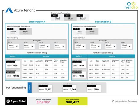Azure Cost Management And Optimization Strategies And Techniques
