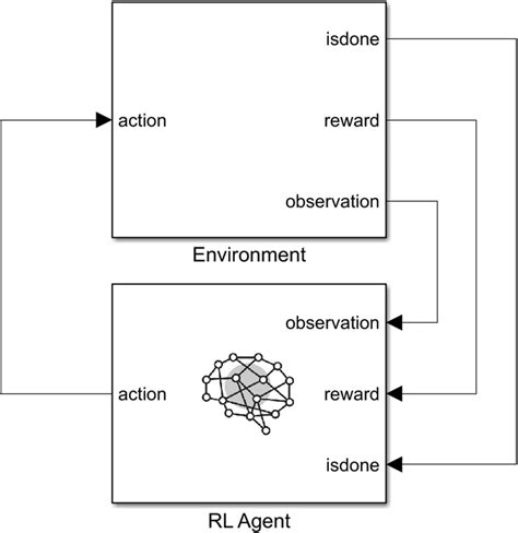 Simulink Diagram Of Agent Environment Model Download Scientific Diagram