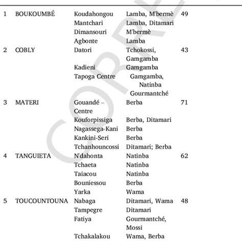Projection Of The Variables In The First Two Dimensions Of The Mca Download Scientific Diagram