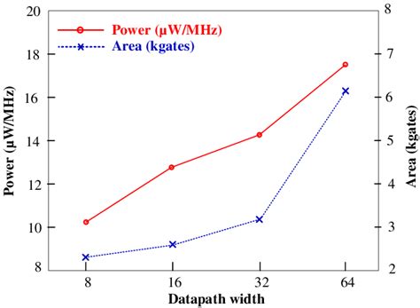 Asic Implementation Results Of Area And Power Consumption Of The Single