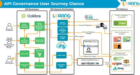 Api Security Governance Asg