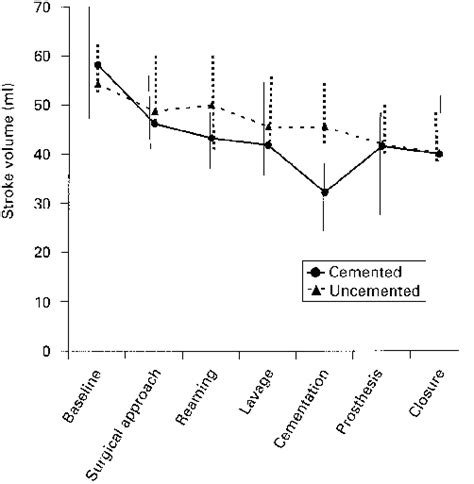 Graph Of Stroke Volume Ml Median And Range For Each Stage Of The Download Scientific Diagram