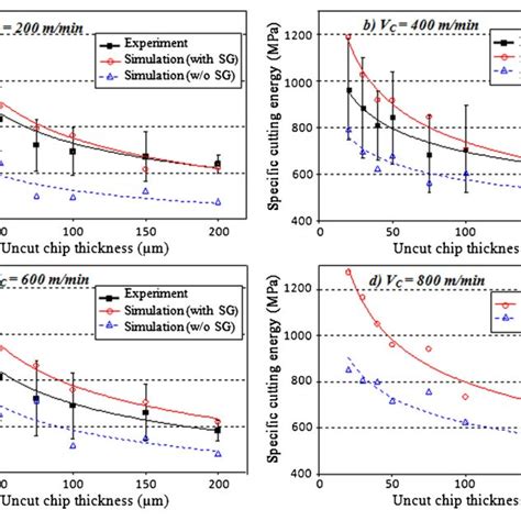 Predicted Specific Cutting Energy Variation During Orthogonal Cutting