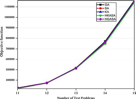 Objective Function Behavior For Large Size Problem Download Scientific Diagram