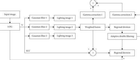Schematic Diagram Of The Optimization Model For Color Enhancement Download Scientific Diagram