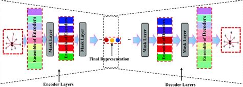 the proposed network with encoder and decoder layers in the end to end