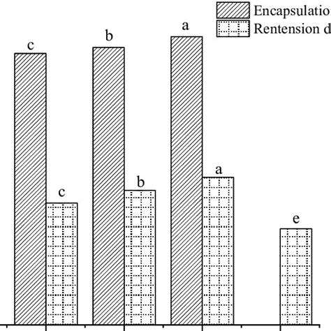Retention Degree And Microencapsulation Efficiency Mee Of Puerarin In