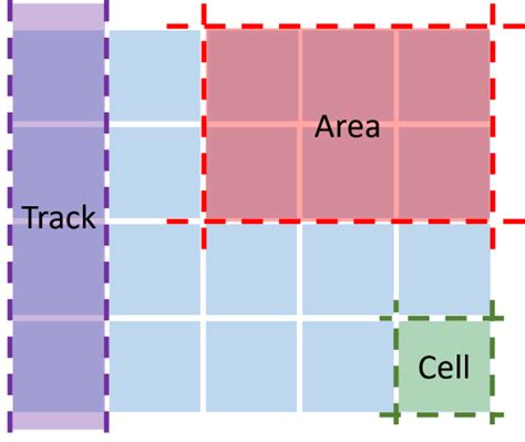 初探 css grid 系統 羔羊的實驗紀錄簿
